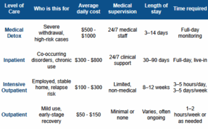 Levels of Care for Drug Rehab and Addiction Treatment
